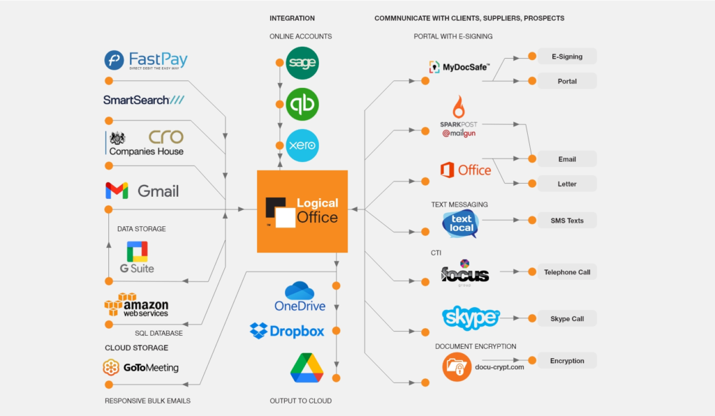 Logical Office - Business Boosting CRM with AUTOMATION